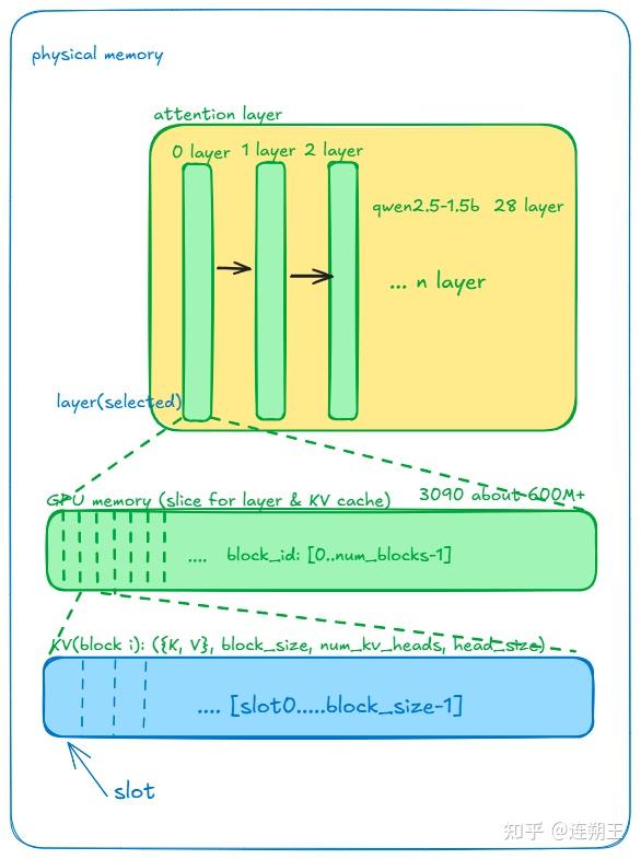 从源码角度看vLLM，KV Cache理论到实现 - 知乎