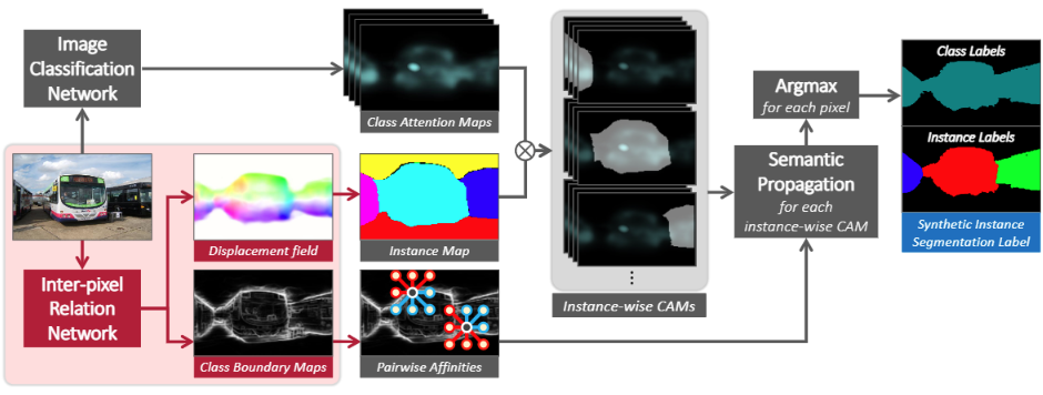 【论文阅读】《Weakly Supervised Learning of Instance Segmentation with Inter-pixel Relations》 - 知乎
