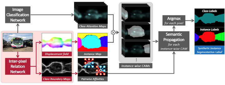 【论文阅读】《Weakly Supervised Learning of Instance Segmentation with Inter-pixel Relations》 - 知乎