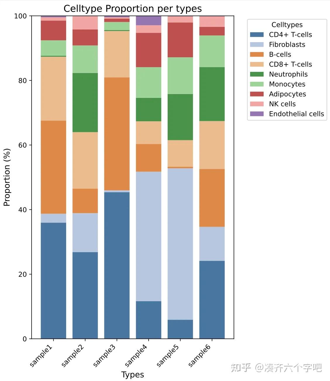 单细胞数据的纵向、横向和比例条形图(柱状图)绘制(Python) - 知乎