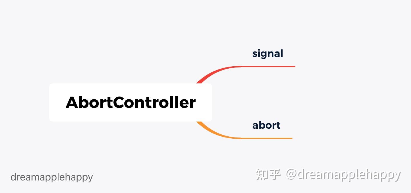如何优雅地中断 Promise？来试试 AbortController 吧！ - 知乎