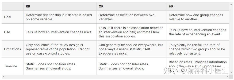 Risk Ratios, Odds Ratios和Hazard Ratios的差异是什么 - 知乎