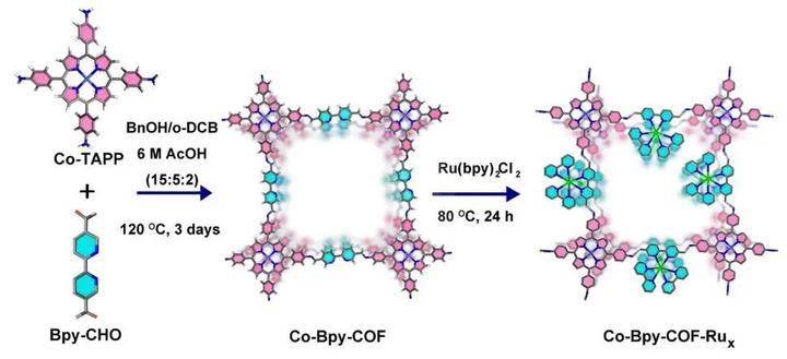 J. Am. Chem. Soc.：Co-Bpy-COF-Rux光电还原CO2 - 知乎