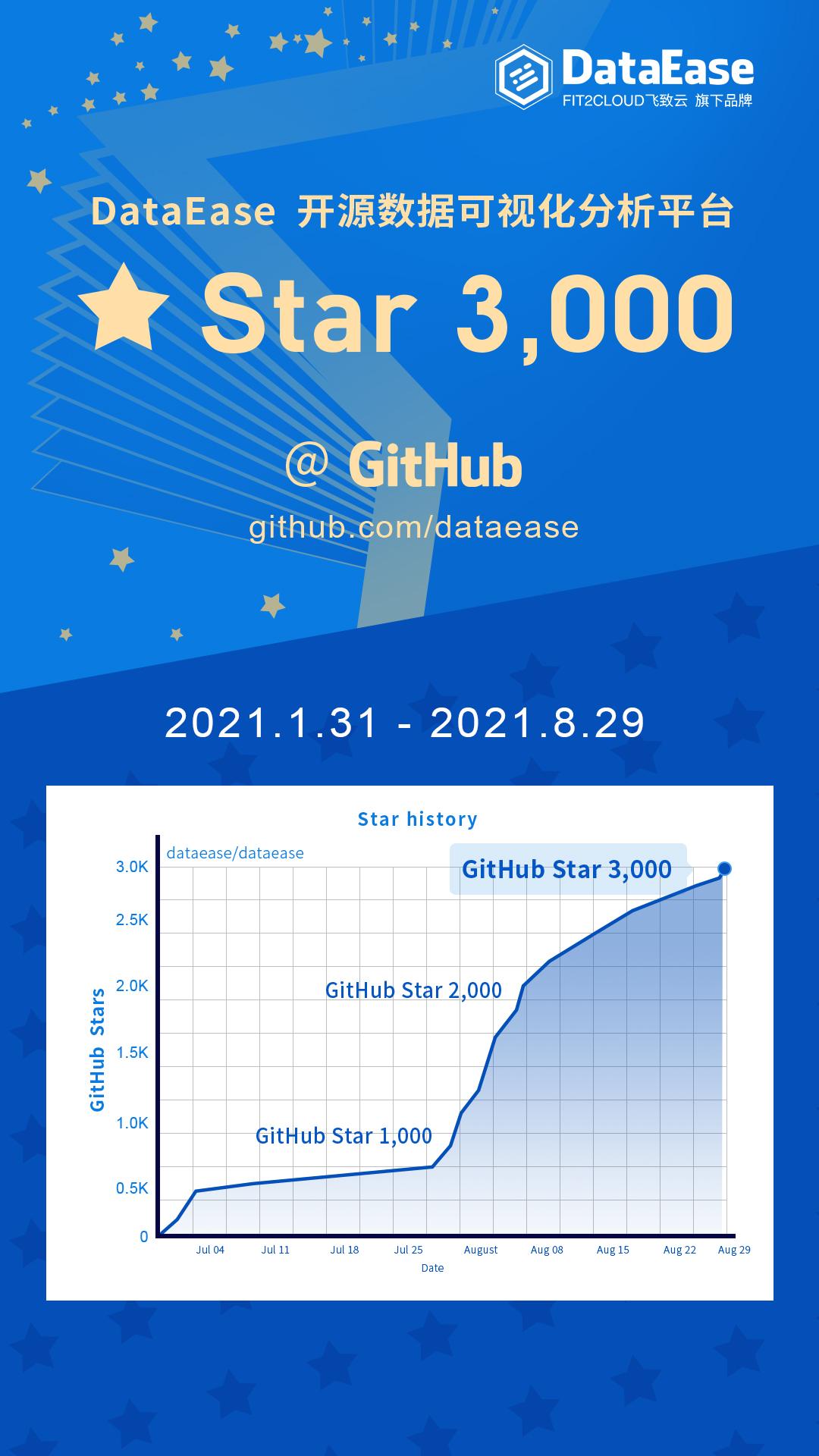 DataEase开源项目GitHub Star数突破3000！ - 知乎
