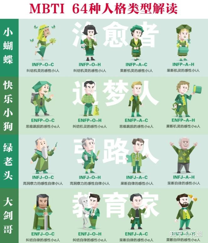MBTI官网第六次更新——64人格全面来袭！！ - 知乎