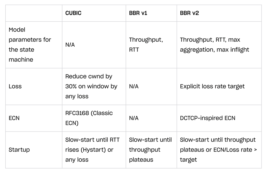 TCP拥塞控制算法–从 CUBIC 到 BBRv2 - 知乎