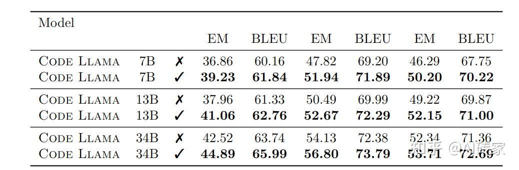 Code Llama: 写代码准确率达到GPT3.5 - 知乎