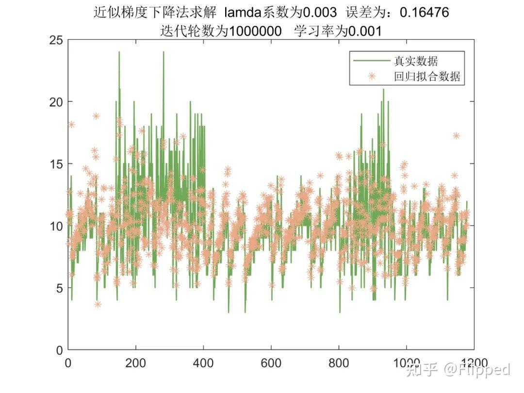 建模算法系列十九：lasso回归推导附MATLAB源码 - 知乎