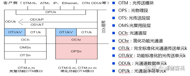 G.709协议（1） - 知乎
