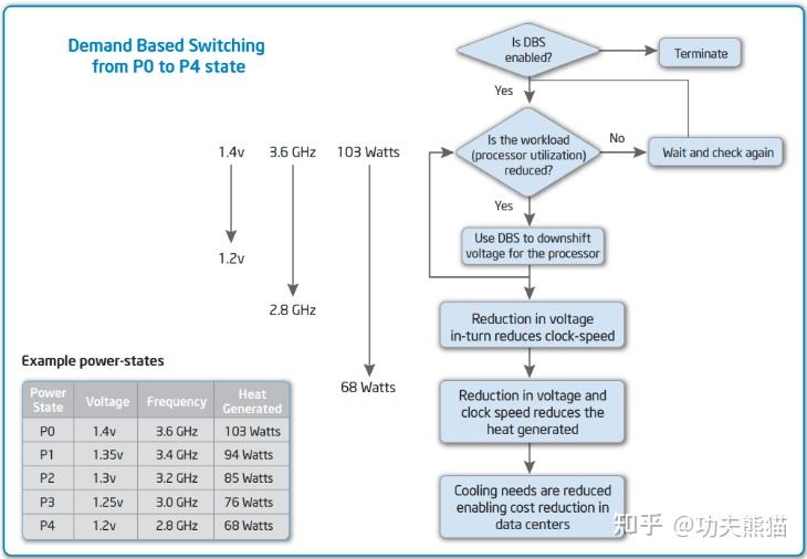 服务器硬件专家一本通——服务器基础知识（19）C-State和P-State - 知乎