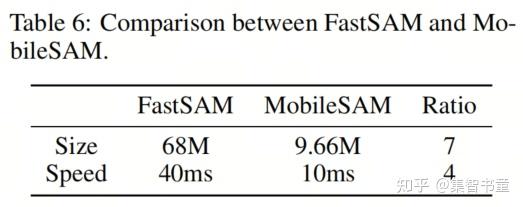 MobileSAM来啦 | 比SAM小60倍，比FastSAM快4倍，速度和效果双赢 - 知乎