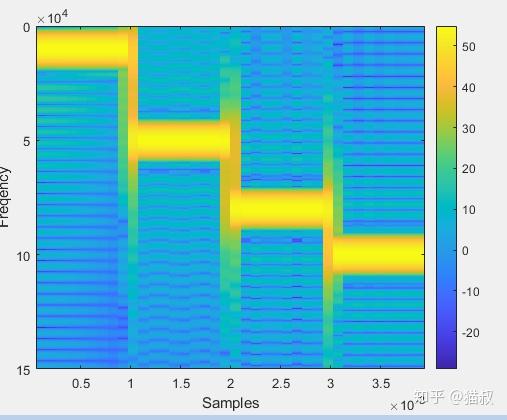 Matlab中短时傅里叶变换 spectrogram和stft的用法 - 知乎