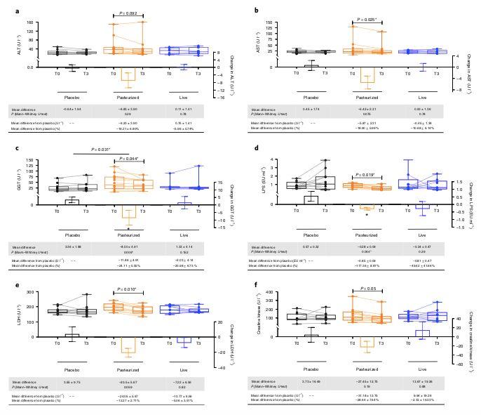 Akk死菌比活菌有效：《nature》子刊证实“灭活Akk菌”可帮助减肥、改善心脏代谢 - 知乎