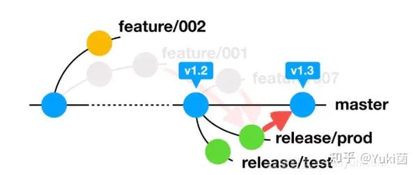 Git代码工作流 - 知乎