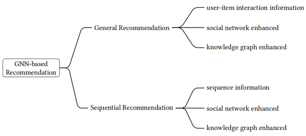 Graph Neural Networks in Recommender Systems: A Survey, 2020 - 知乎
