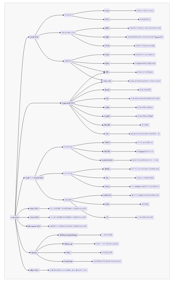 LLMs 评测 benchmark 汇总 - 知乎