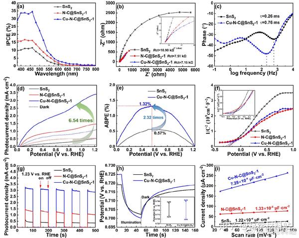 安徽建筑大学王秀芳教授Small：构建N-Cu-S界面化学键提升电荷分离用于光电催化水分解 - 知乎