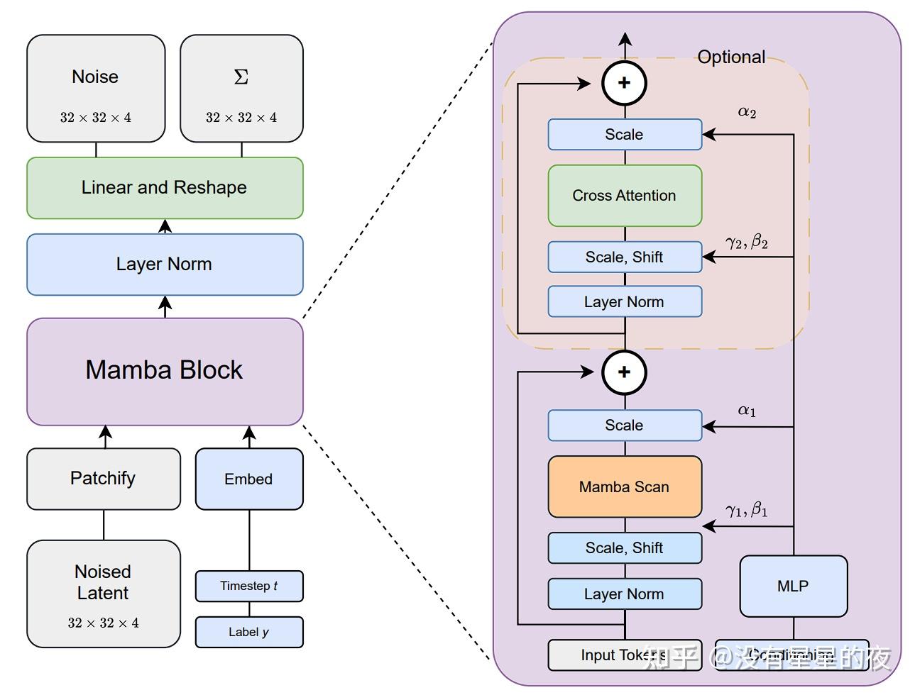 Mamba状态空间模型改进：LMU《ZigMa: Zigzag Mamba Diffusion Model》 - 知乎
