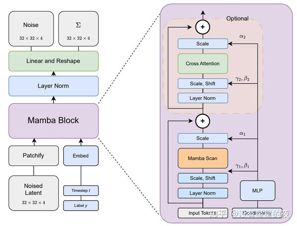 Mamba状态空间模型改进：LMU《ZigMa: Zigzag Mamba Diffusion Model》 - 知乎