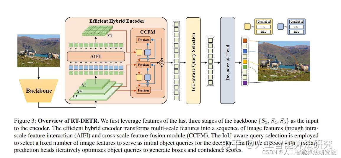 YOLOv8/YOLOv7/YOLOv5/YOLOv4/Faster-rcnn系列算法改进-使用RT-DETR中的 ...