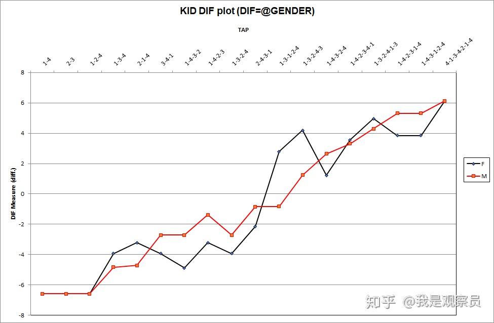WINSTEPS的禅机- 一个Rasch 模型的分析工具 - 知乎