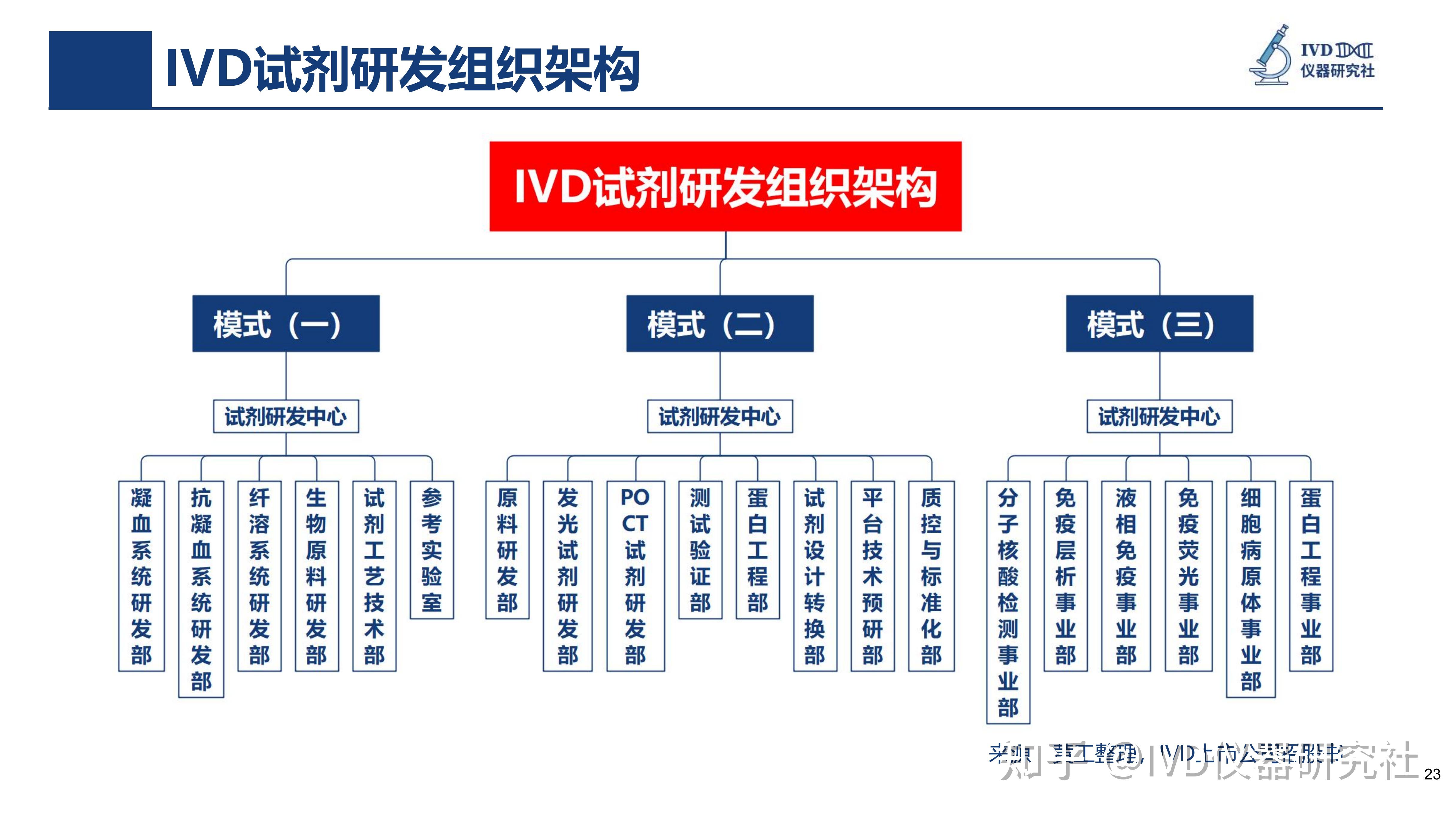 20个IVD分析框架：概览IVD行业 - 知乎