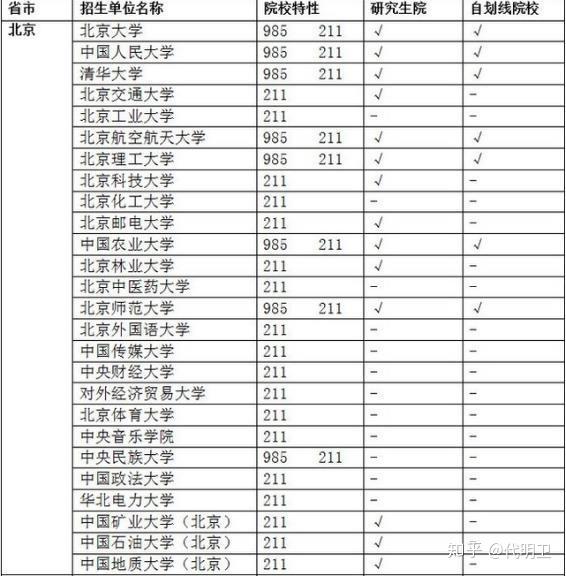 985和211的区别，211和985大学到底哪个好？及大学名单分布图 - 知乎