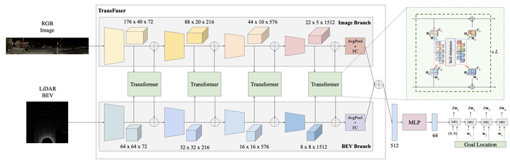 TransFuser: 自动驾驶基于Transformer的传感器融合模仿 - 知乎