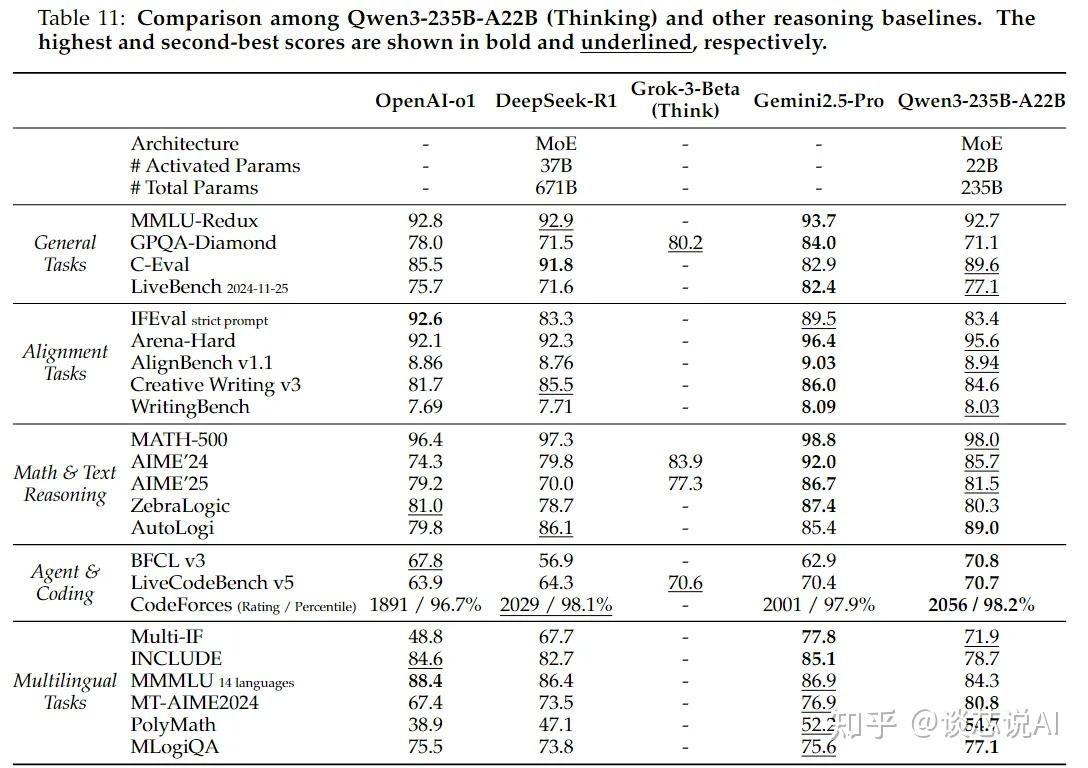 LLM之Qwen3 Technical Report 解读 - 知乎