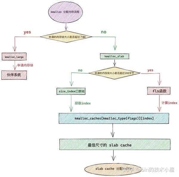 深度解读 Linux 内核级通用内存池 —— kmalloc 体系 - 知乎