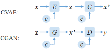 CVAE(条件自编码机)和 CGAN (条件GAN) - 知乎