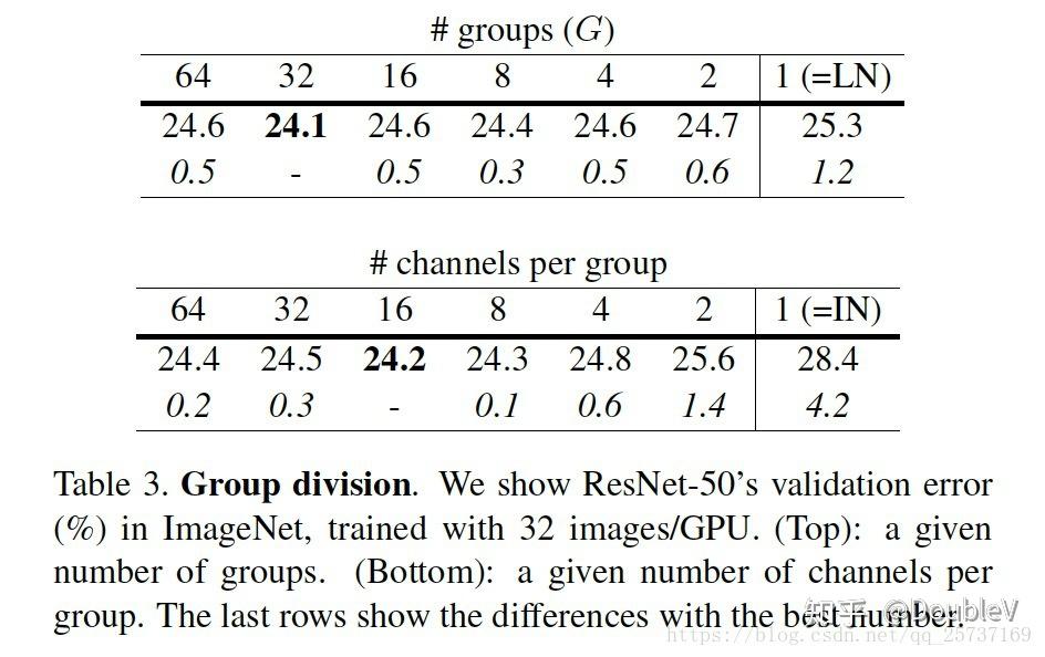 全面解读Group Normalization-（吴育昕-何恺明 ） - 知乎