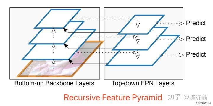 常见特征金字塔网络FPN及变体 - 知乎