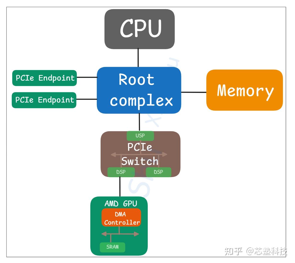 PCIe拓扑结构深度解析 - 知乎