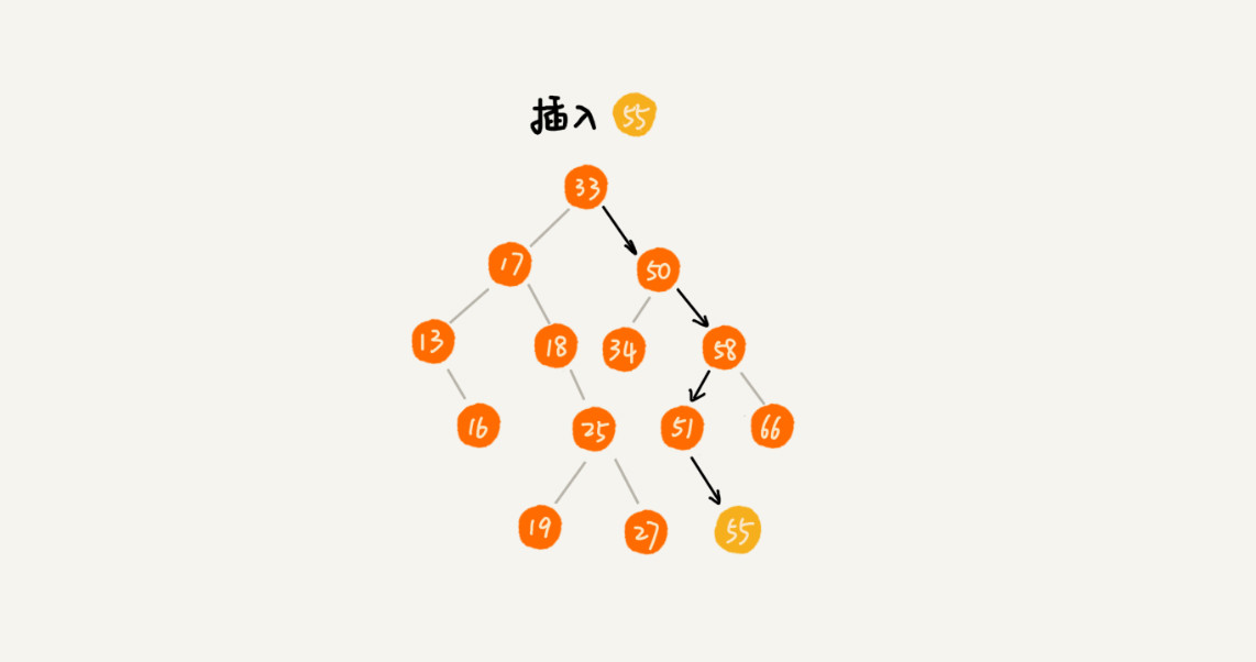 数据结构和算法 二叉查找树 增删查和针对重复数据的 Java 实现 知乎