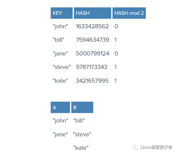 Hash、分布式Hash与一致性哈希（Consistent Hashing）介绍 - 知乎