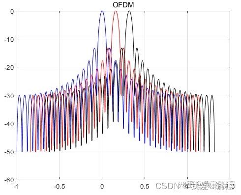 对比不同子载波数量下的OFDM和FBMC频谱matlab仿真 - 知乎