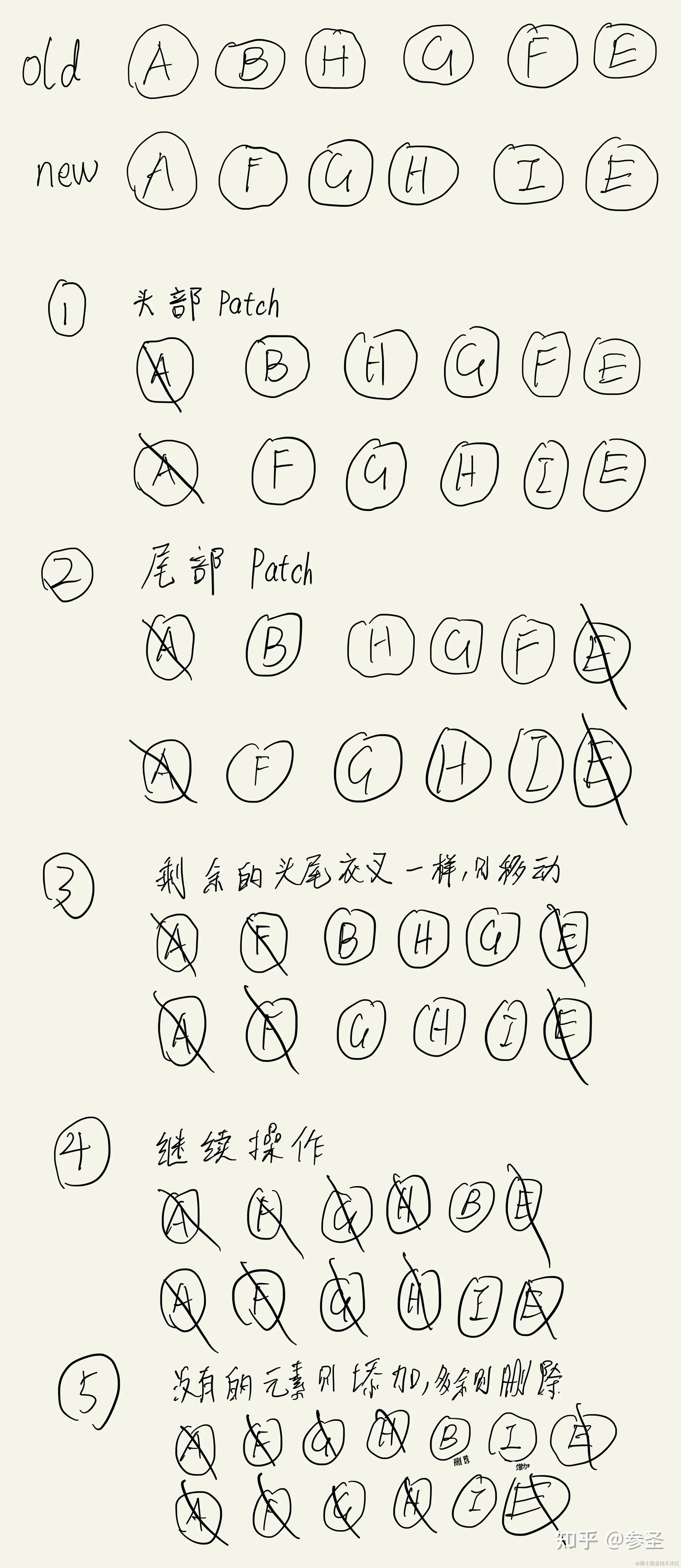 Vue2 中diff算法和 Vue3中diff算法对比 知乎 