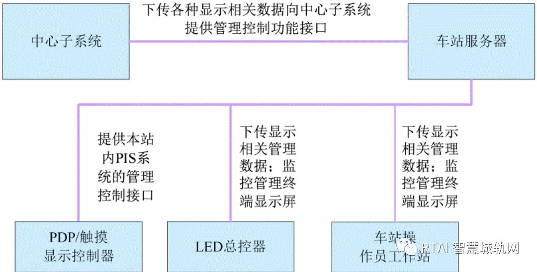 【智慧加油站】轨道交通PIS系统简析（上） - 知乎