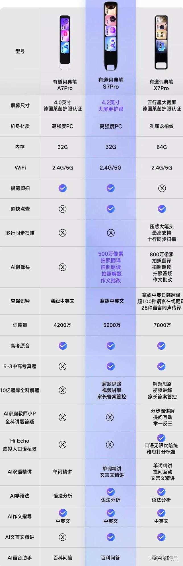 别乱选!有道词典笔买哪款好?有道词典笔型号对比和推荐,有道X7Pro,S7Pro,A7Pro和SpaceX哪款适合小初高中生 - 知乎