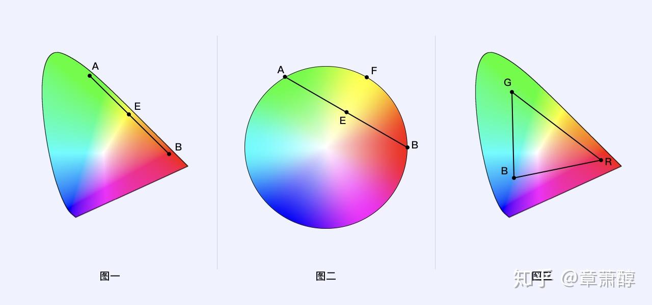 色彩空间（二）：CIE 色度图与色彩空间 - 知乎