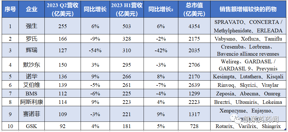 2023 H1 全球TOP10 MNC半年报汇总 - 知乎