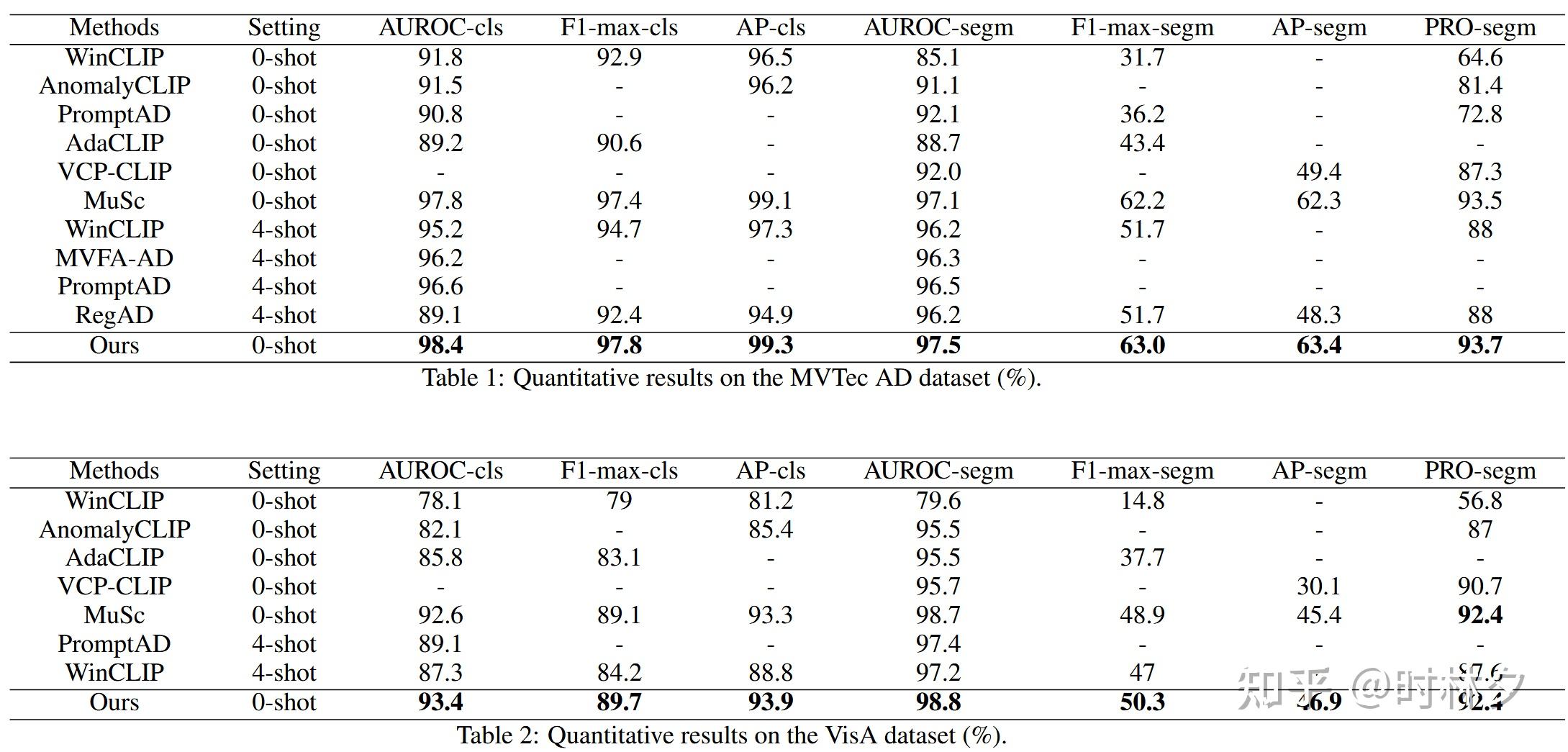 【论文翻译】PA-CLIP: Enhancing Zero-Shot Anomaly Detection through Pseudo-Anomaly Awareness - 知乎