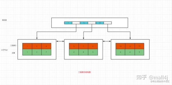 Mysql 索引（innodb） Springboot实战电商项目mall4j 知乎