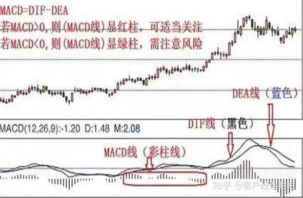 6张图教你彻底搞懂MACD - 知乎