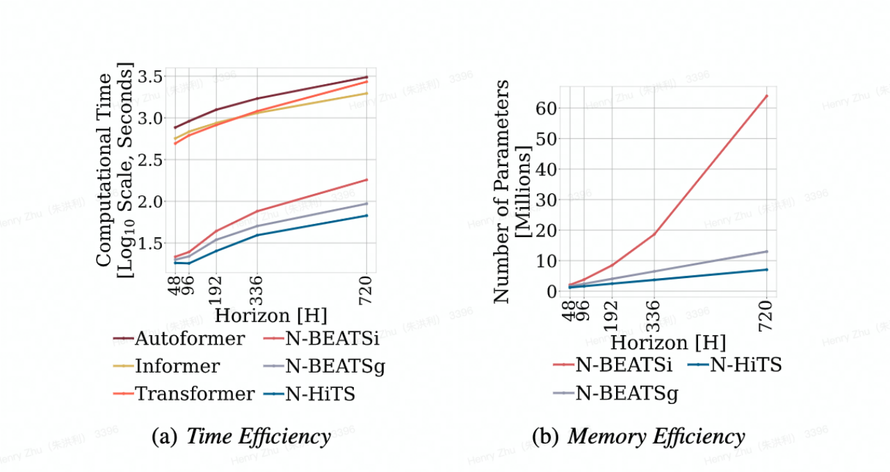 五大模型揭秘深度学习用于时序预测的最新进展 - 知乎