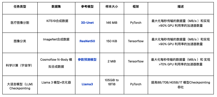 高达99.57%GPU利用率，Alluxio在MLPerf Storage v2.0基准测试中展现卓越性能 - 知乎