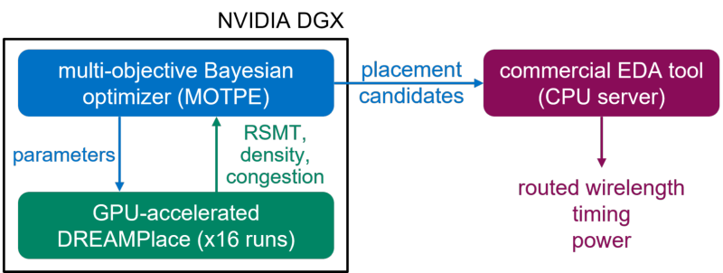 英伟达用AI设计芯片：芯片布局提速30倍，性能赶超商业EDA - 知乎