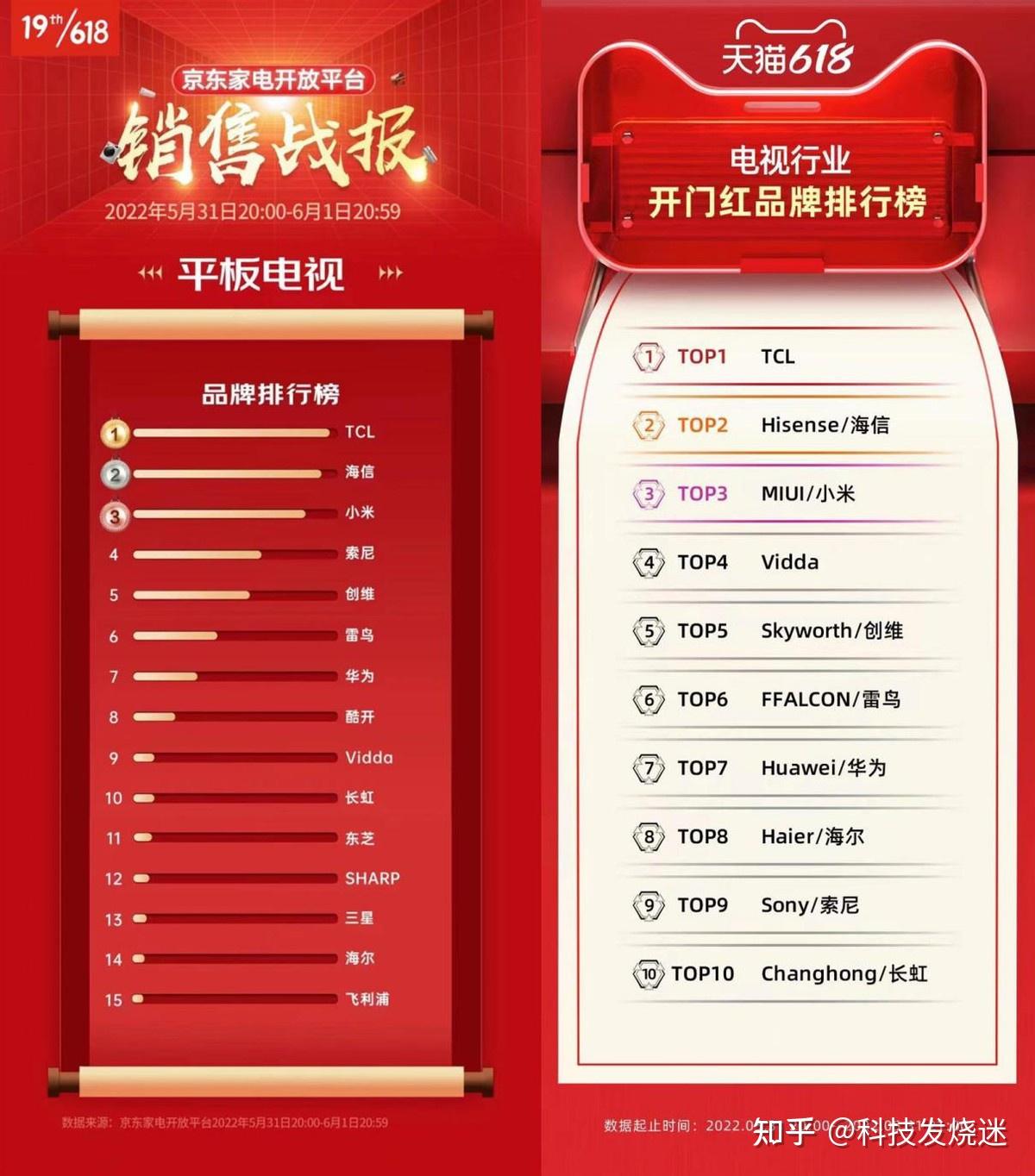 618 Mini LED电视哪款好？TCL Q10G电视价格、画质双王炸！ - 知乎