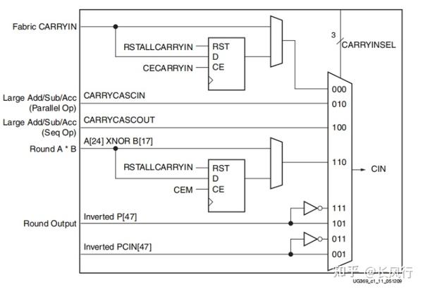 XILINX FPGA嵌入DSP内核功能解析 - 知乎